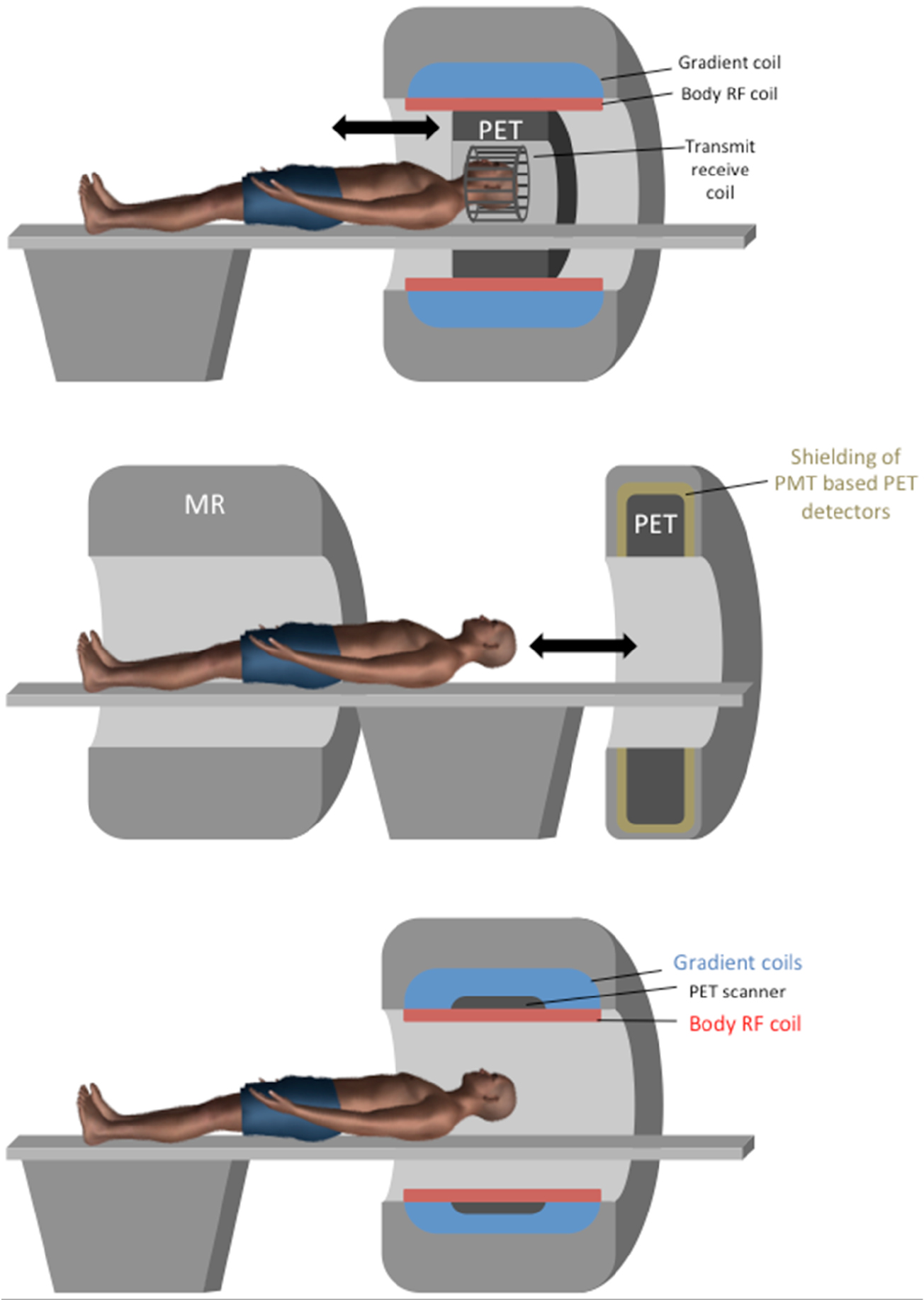 PET-MRI: a review of challenges and solutions in the development of ...