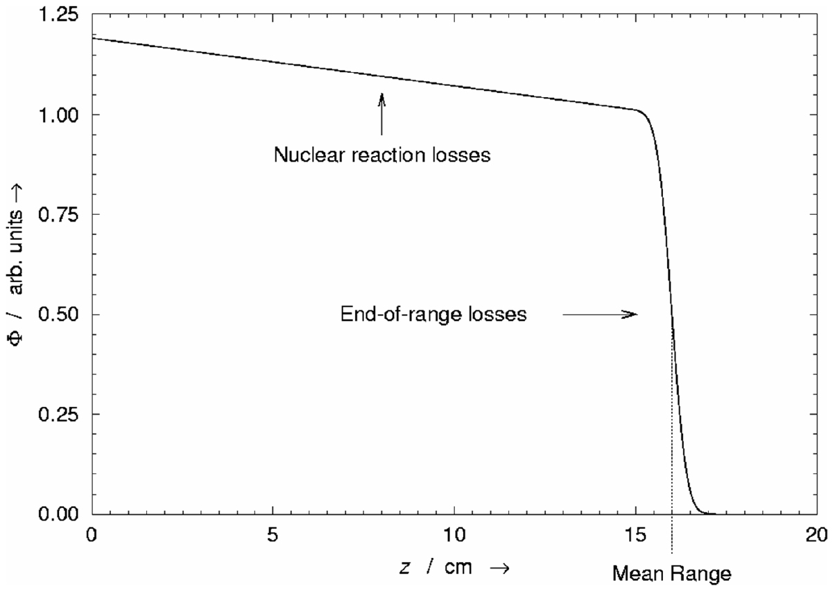 The physics of proton therapy - IOPscience