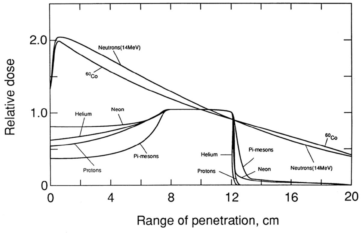 The physics of proton therapy - IOPscience