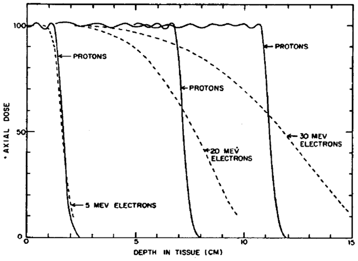 The physics of proton therapy - IOPscience