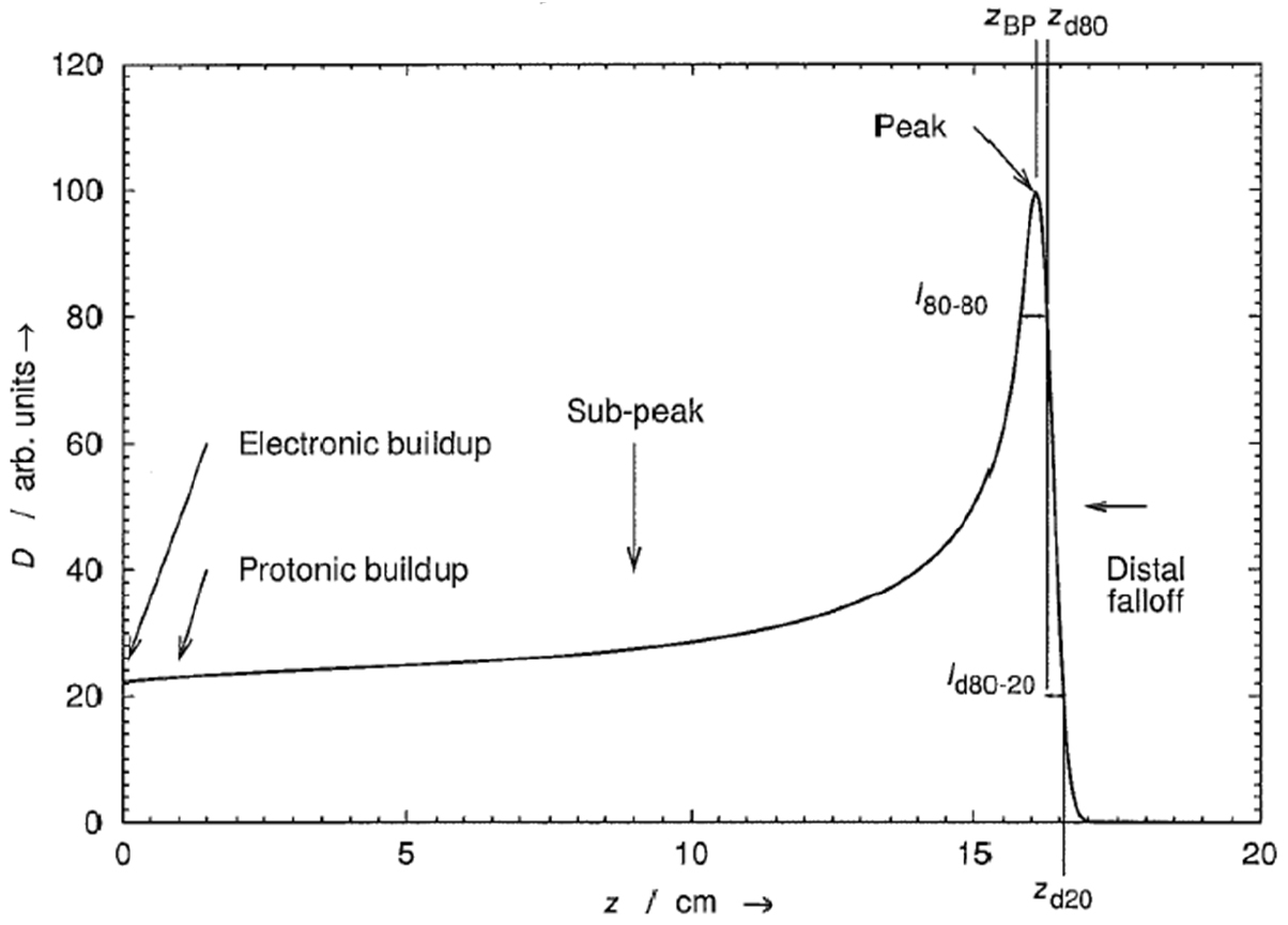 The physics of proton therapy - IOPscience