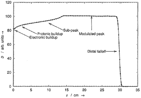 The physics of proton therapy - IOPscience