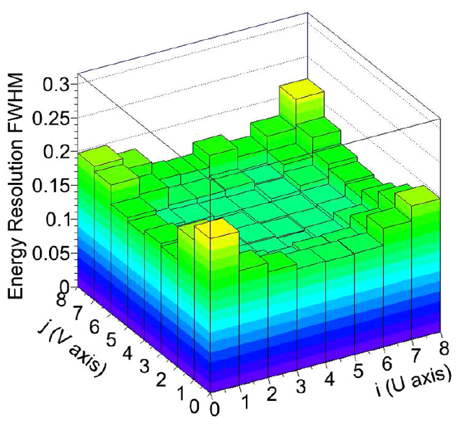 A new method for depth of interaction determination in PET detectors - IOPscience