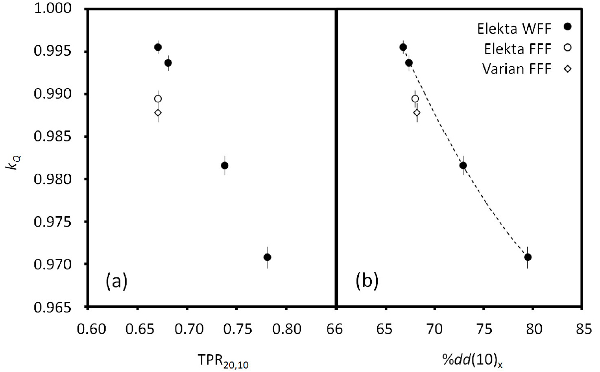 Comparison between the TRS-398 code of practice and the TG-51 dosimetry ...