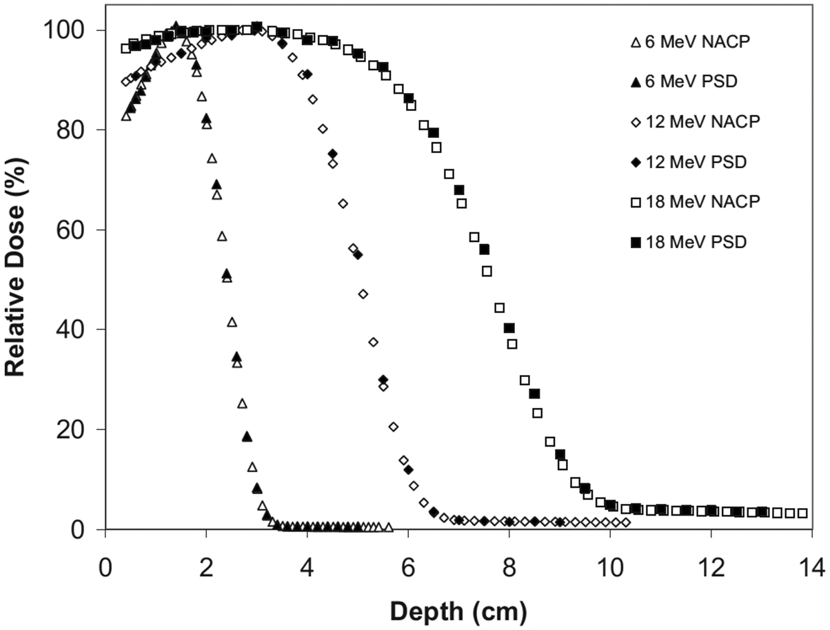 Review of plastic and liquid scintillation dosimetry for photon ...