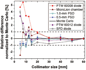 Review of plastic and liquid scintillation dosimetry for photon ...