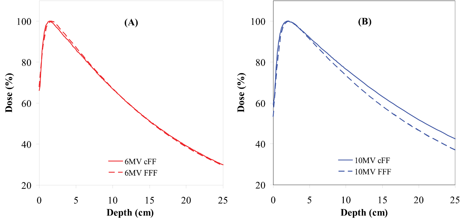 IPEM topical report 1: guidance on implementing flattening filter free ...