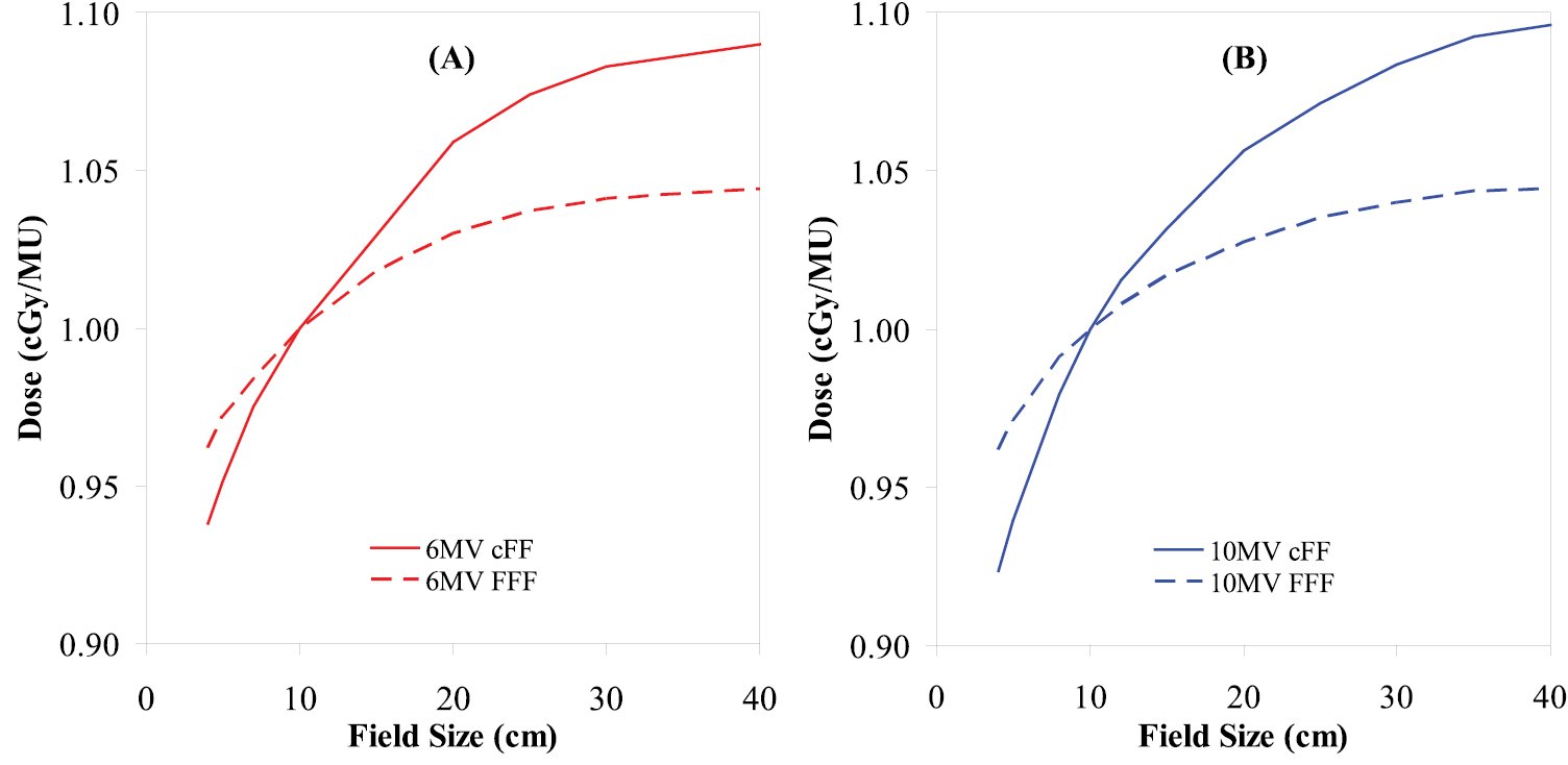 IPEM topical report 1: guidance on implementing flattening filter free ...