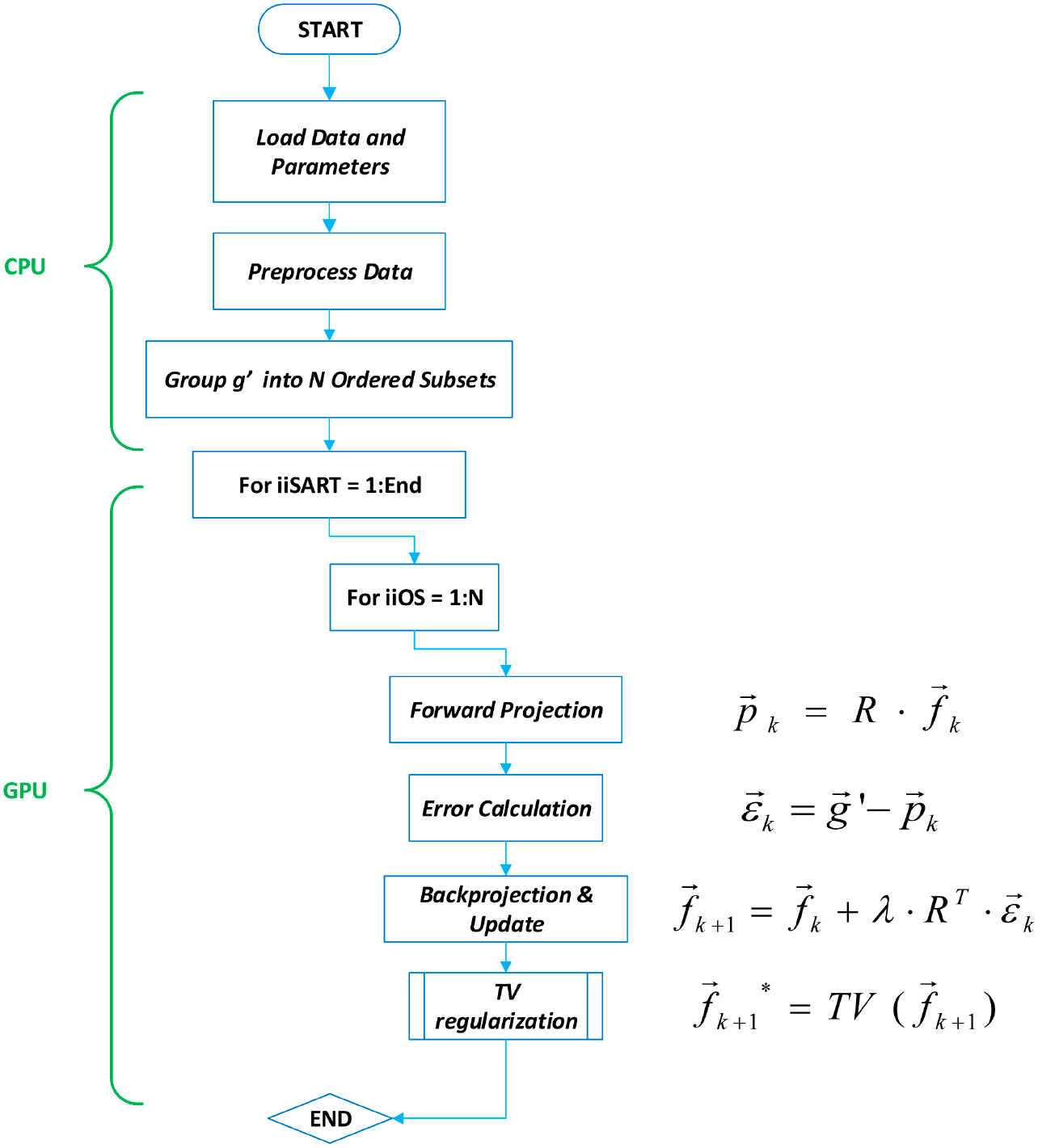 Evaluation of hybrid SART + OS + TV iterative reconstruction algorithm ...