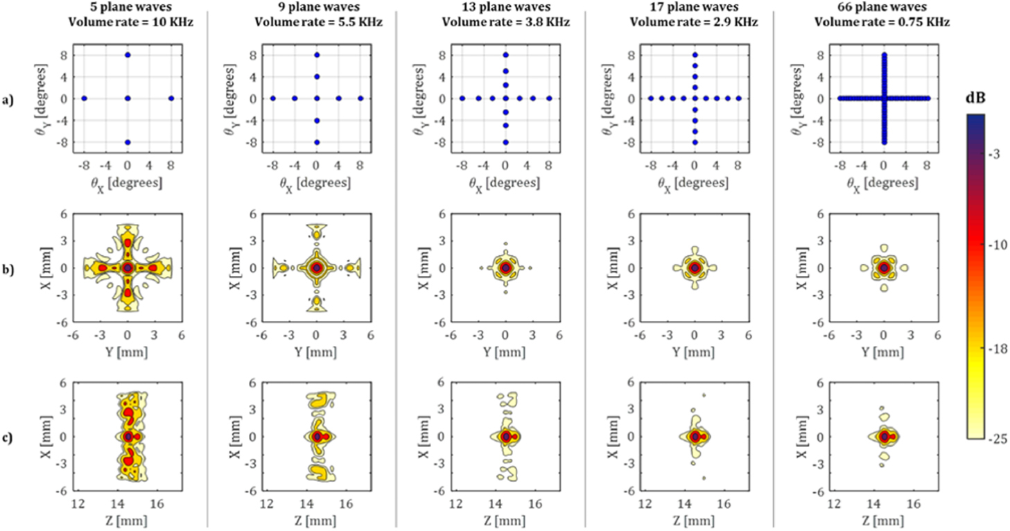 4D in vivo ultrafast ultrasound imaging using a row-column addressed ...