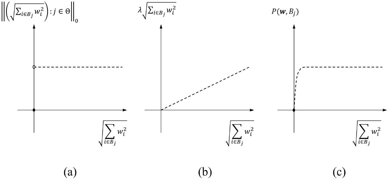 A new sparse optimization scheme for simultaneous beam angle and fluence map optimization in ...