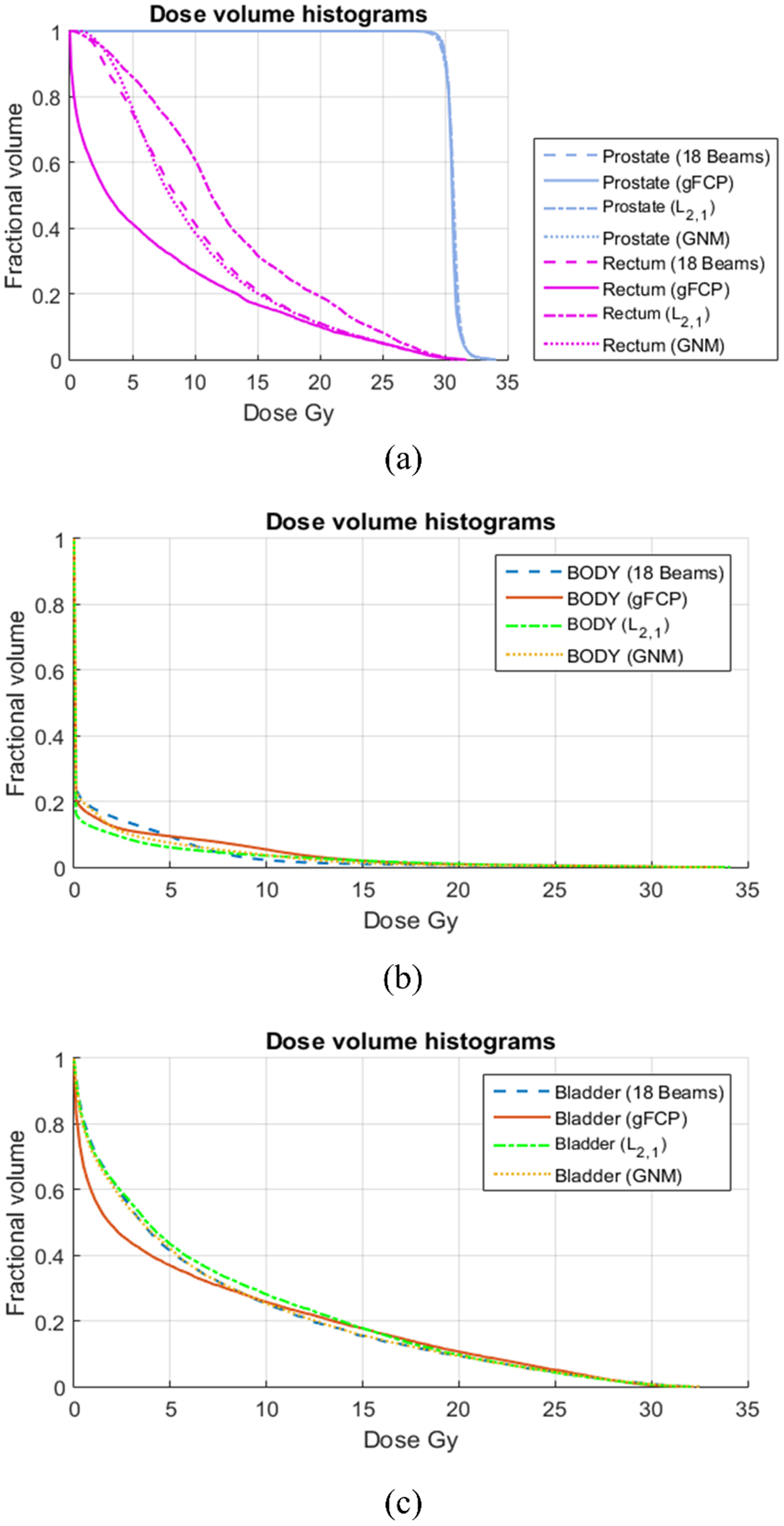 A new sparse optimization scheme for simultaneous beam angle and fluence map optimization in ...