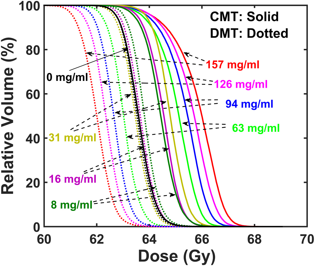The dosimetric impact of gadolinium-based contrast media in GBM brain ...