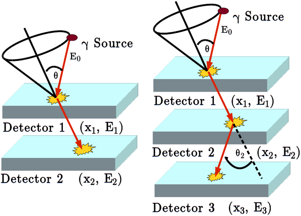 Performance evaluation of MACACO: a multilayer Compton camera - IOPscience