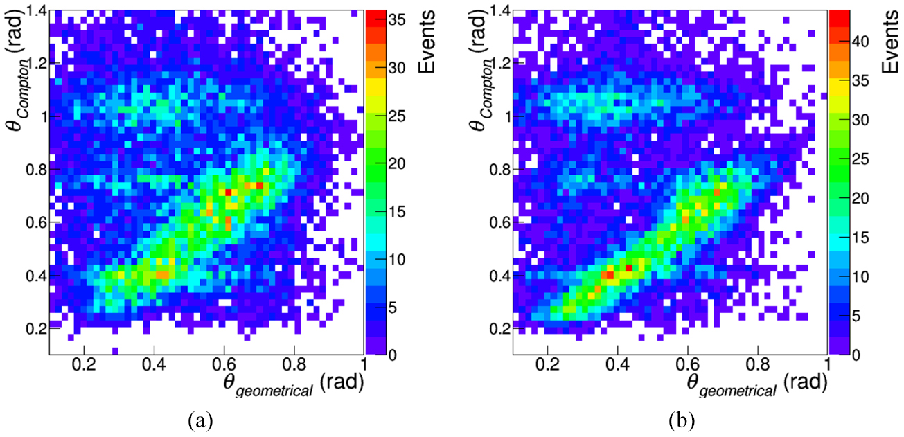 Performance evaluation of MACACO: a multilayer Compton camera - IOPscience
