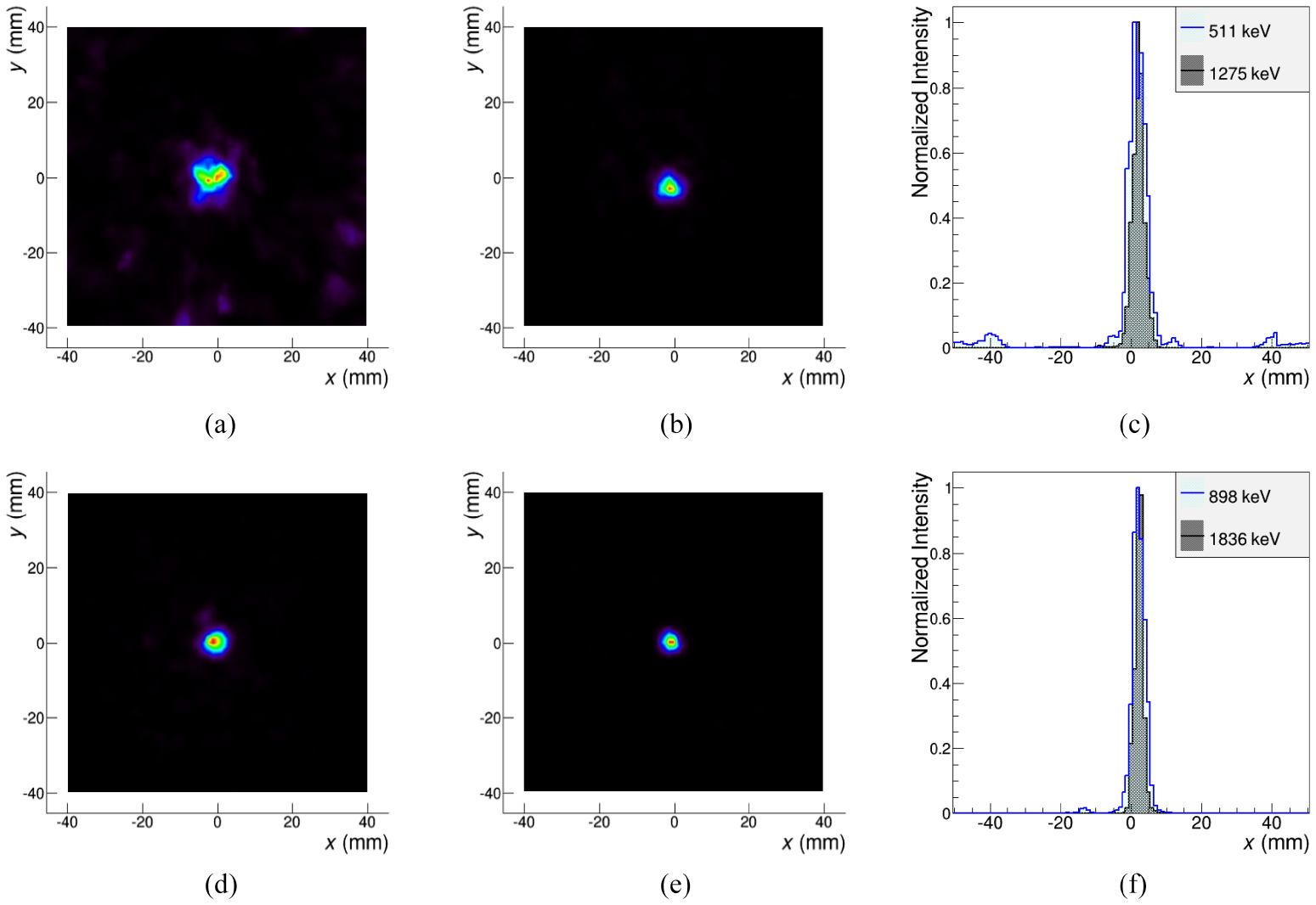 Performance evaluation of MACACO: a multilayer Compton camera - IOPscience