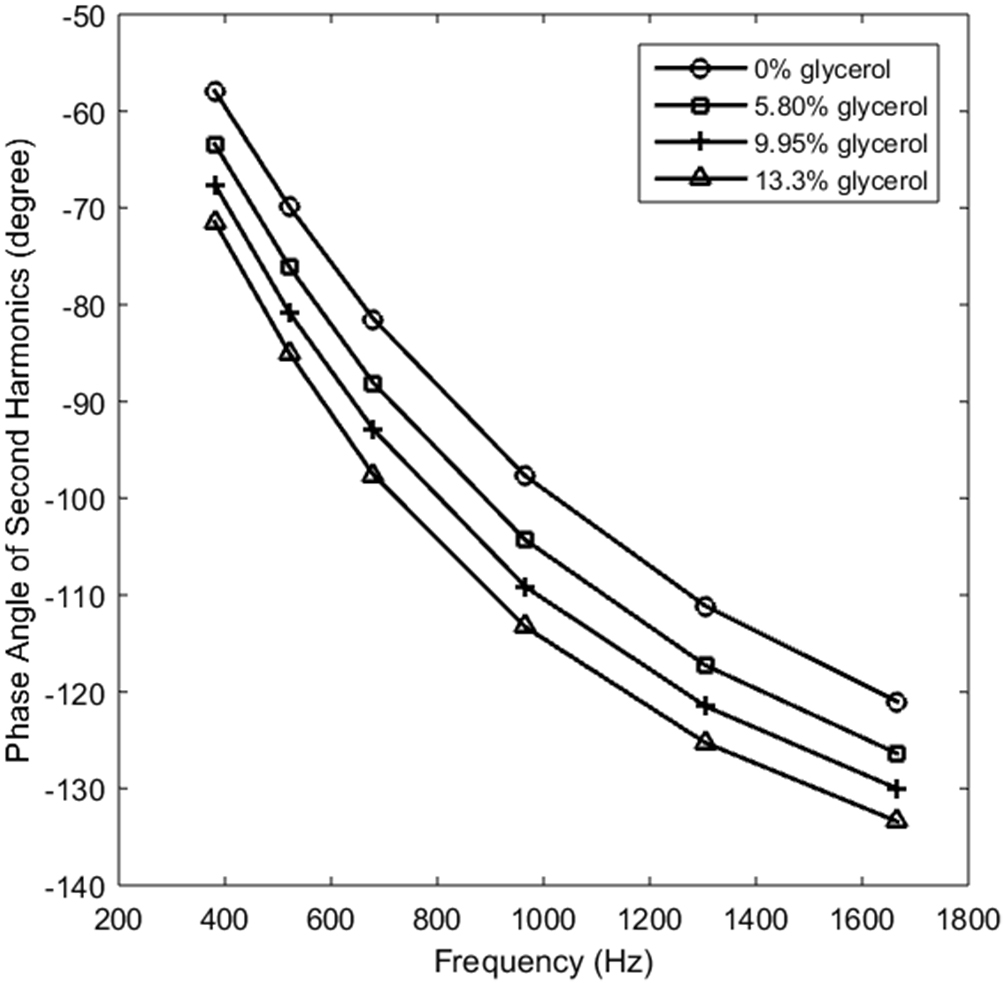 Harmonic phase angles used for nanoparticle sensing - IOPscience
