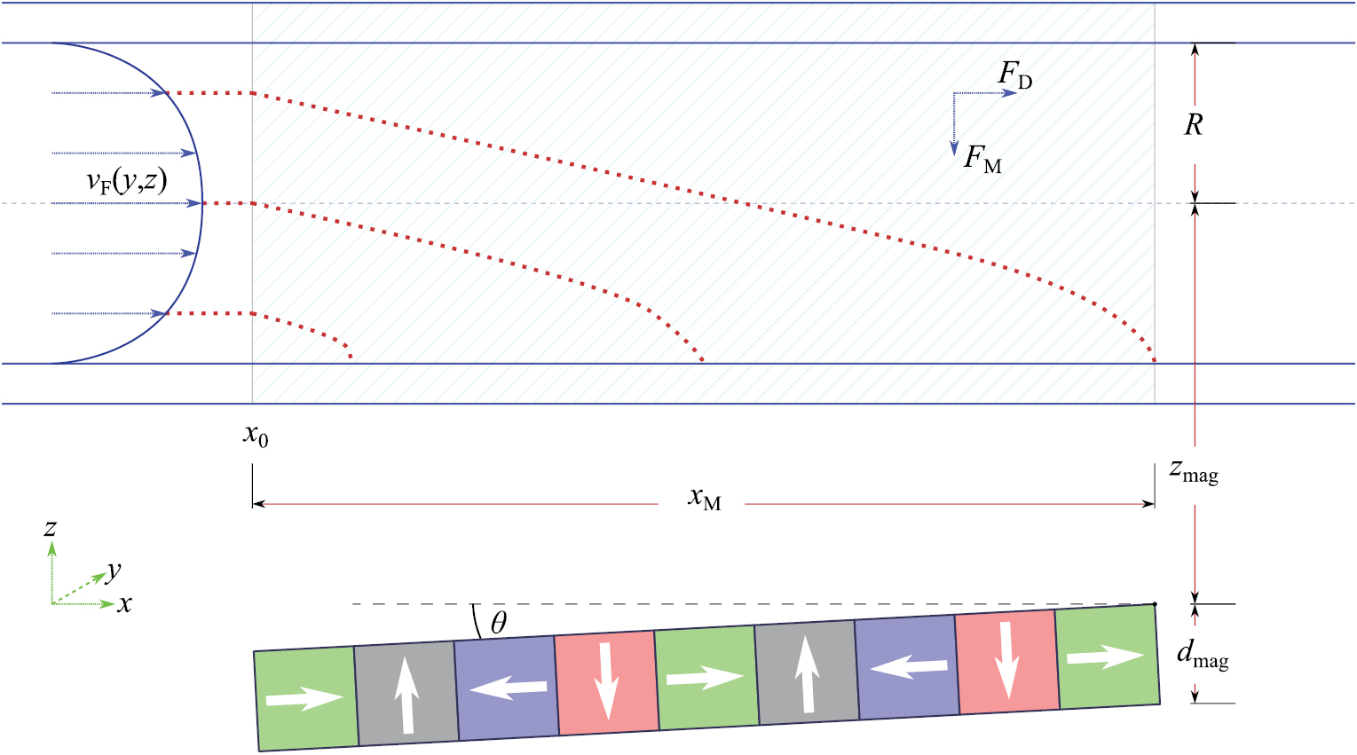 Understanding the dynamics of superparamagnetic particles under the influence of high field ...