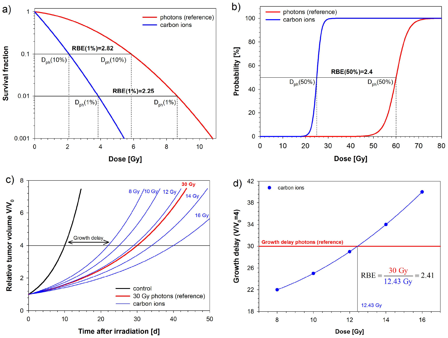 RBE and related modeling in carbon-ion therapy - IOPscience