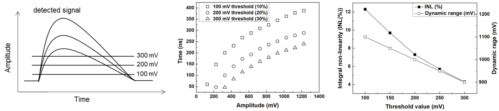 An improved time over threshold method using bipolar signals - IOPscience