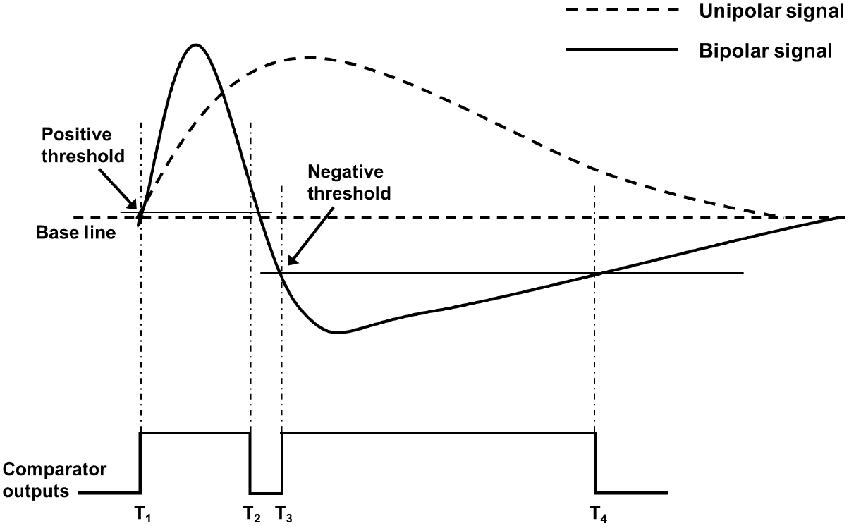 An improved time over threshold method using bipolar signals - IOPscience