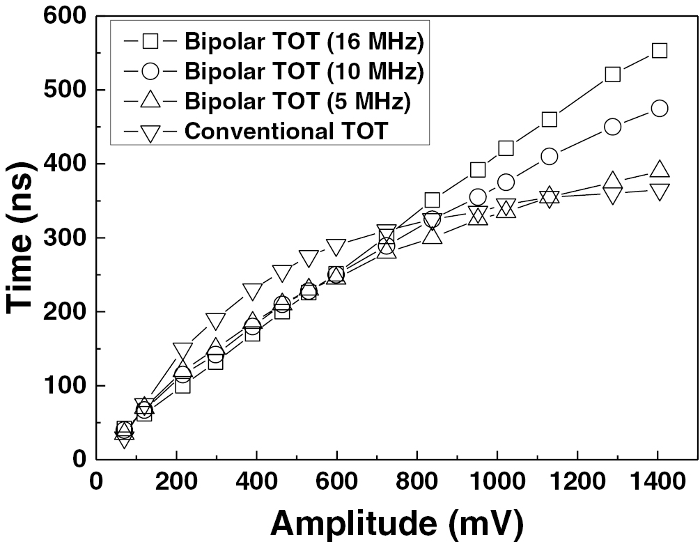 An improved time over threshold method using bipolar signals - IOPscience
