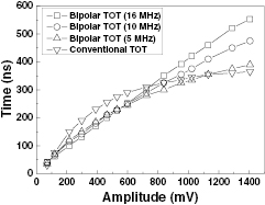 An improved time over threshold method using bipolar signals - IOPscience