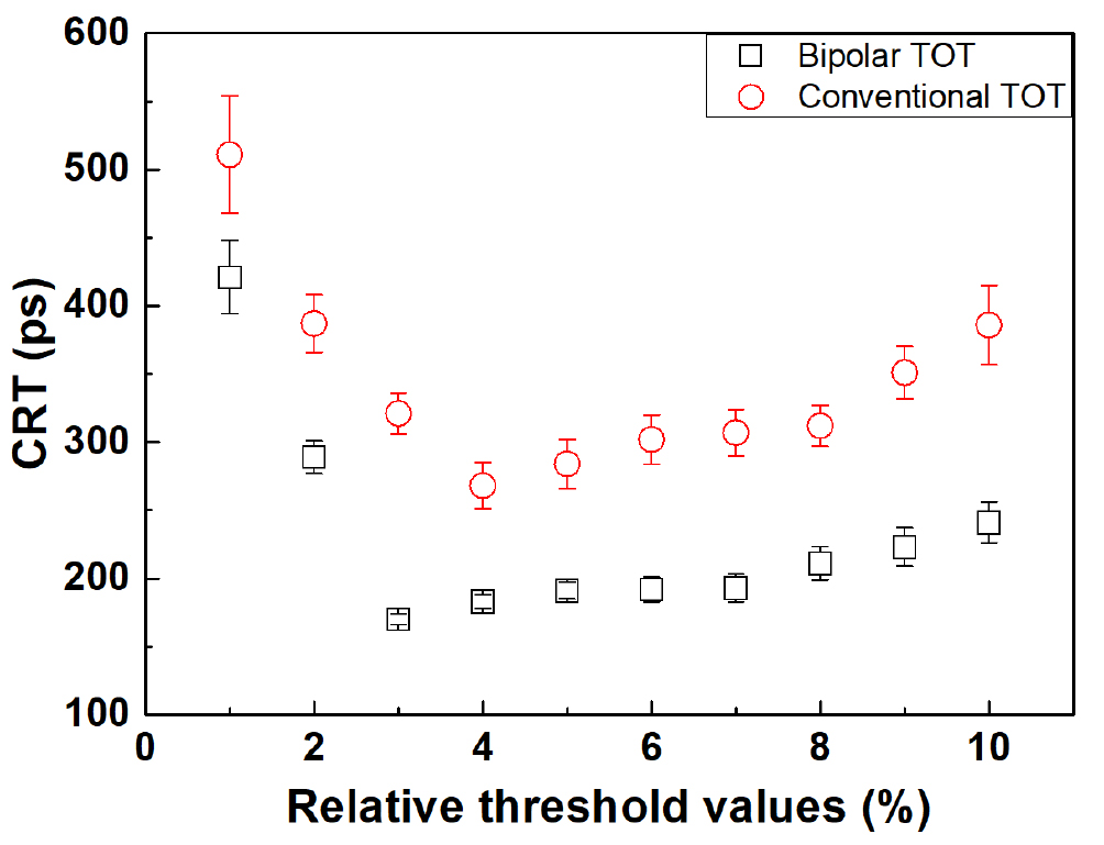An improved time over threshold method using bipolar signals - IOPscience