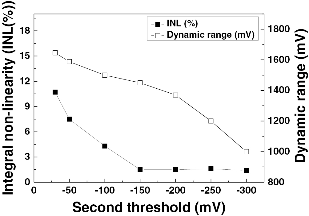 An improved time over threshold method using bipolar signals - IOPscience