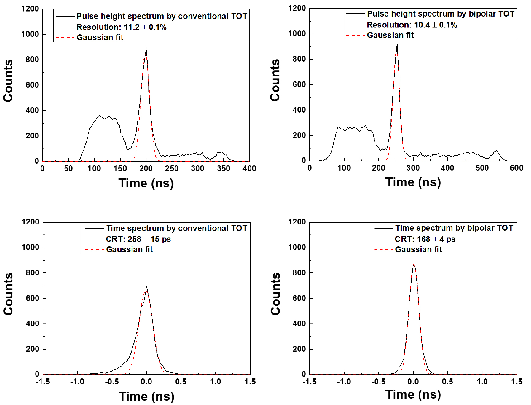 An improved time over threshold method using bipolar signals - IOPscience