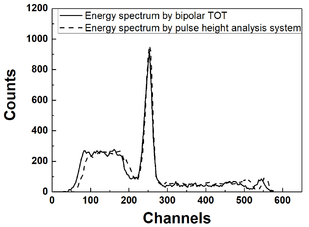 An improved time over threshold method using bipolar signals - IOPscience