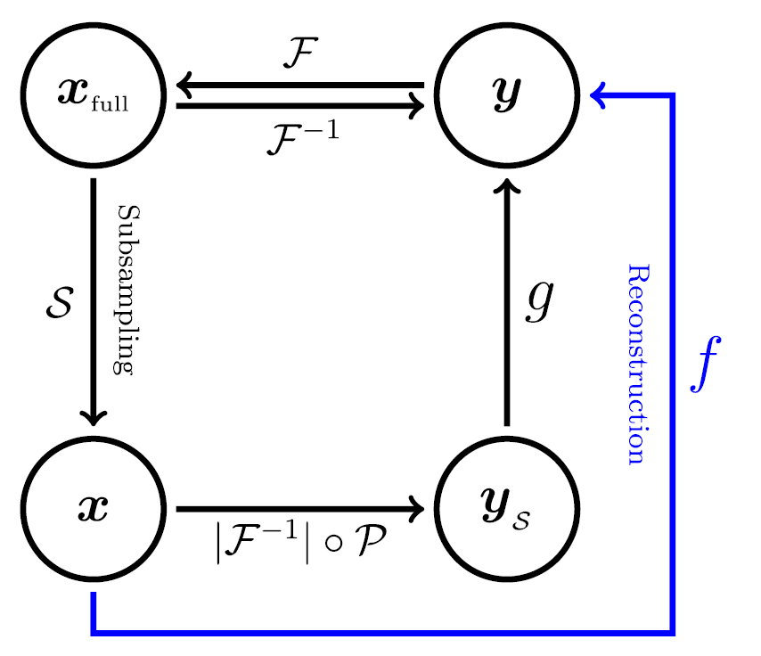 Deep learning for undersampled MRI reconstruction - IOPscience