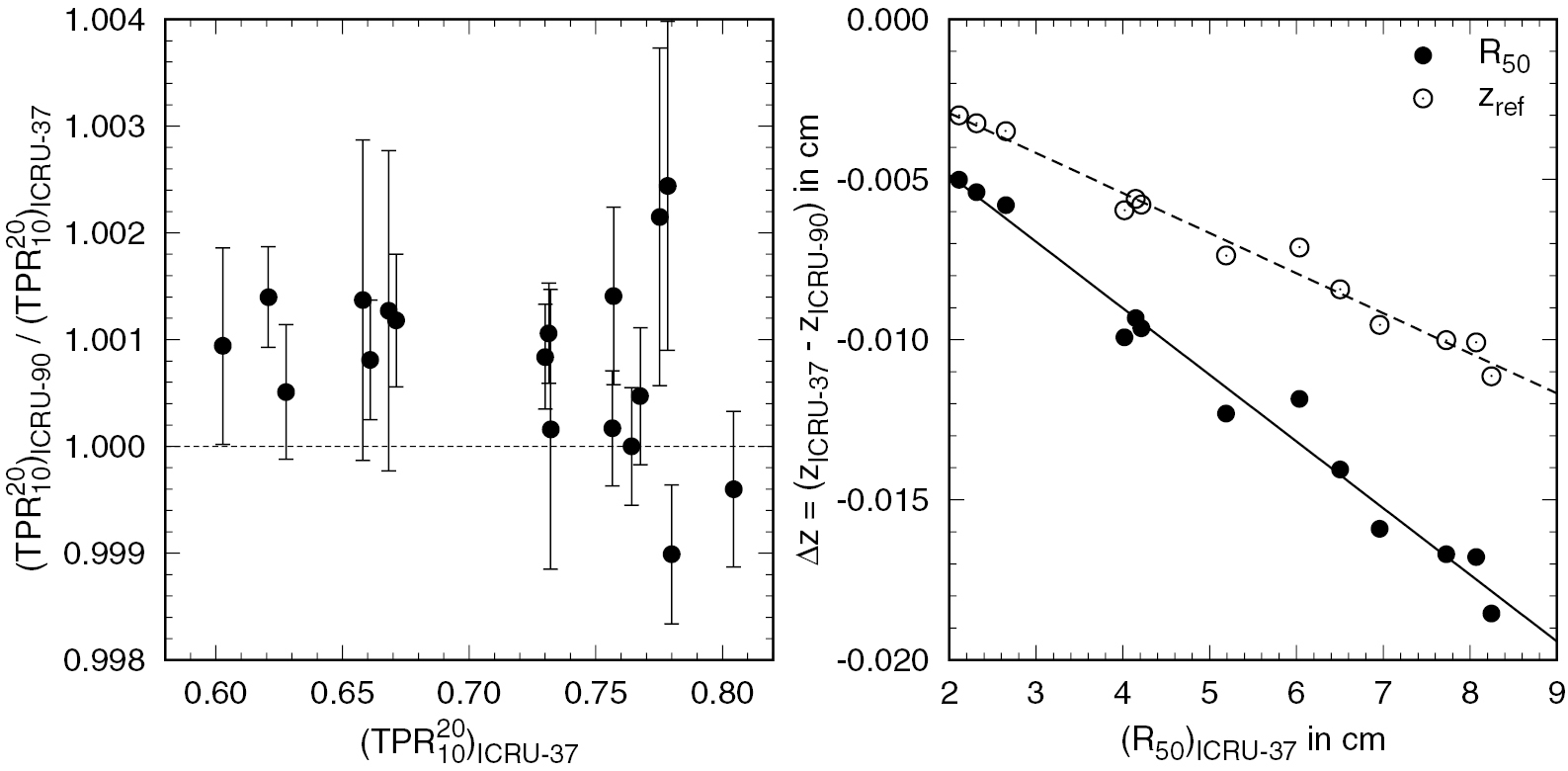 Impact of new ICRU Report 90 recommendations on calculated correction ...