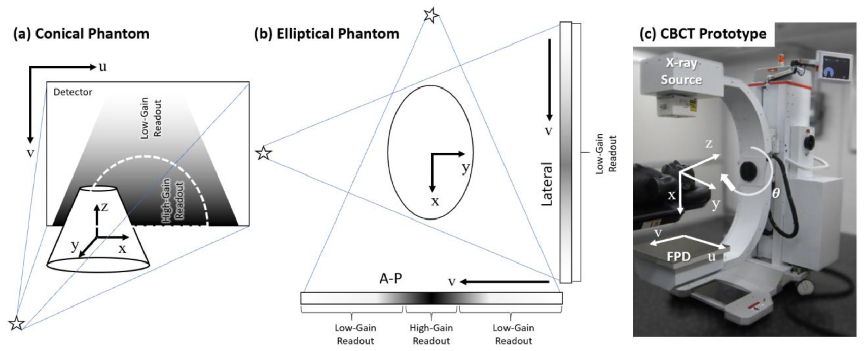 Statistical weights for model-based reconstruction in cone-beam CT with ...