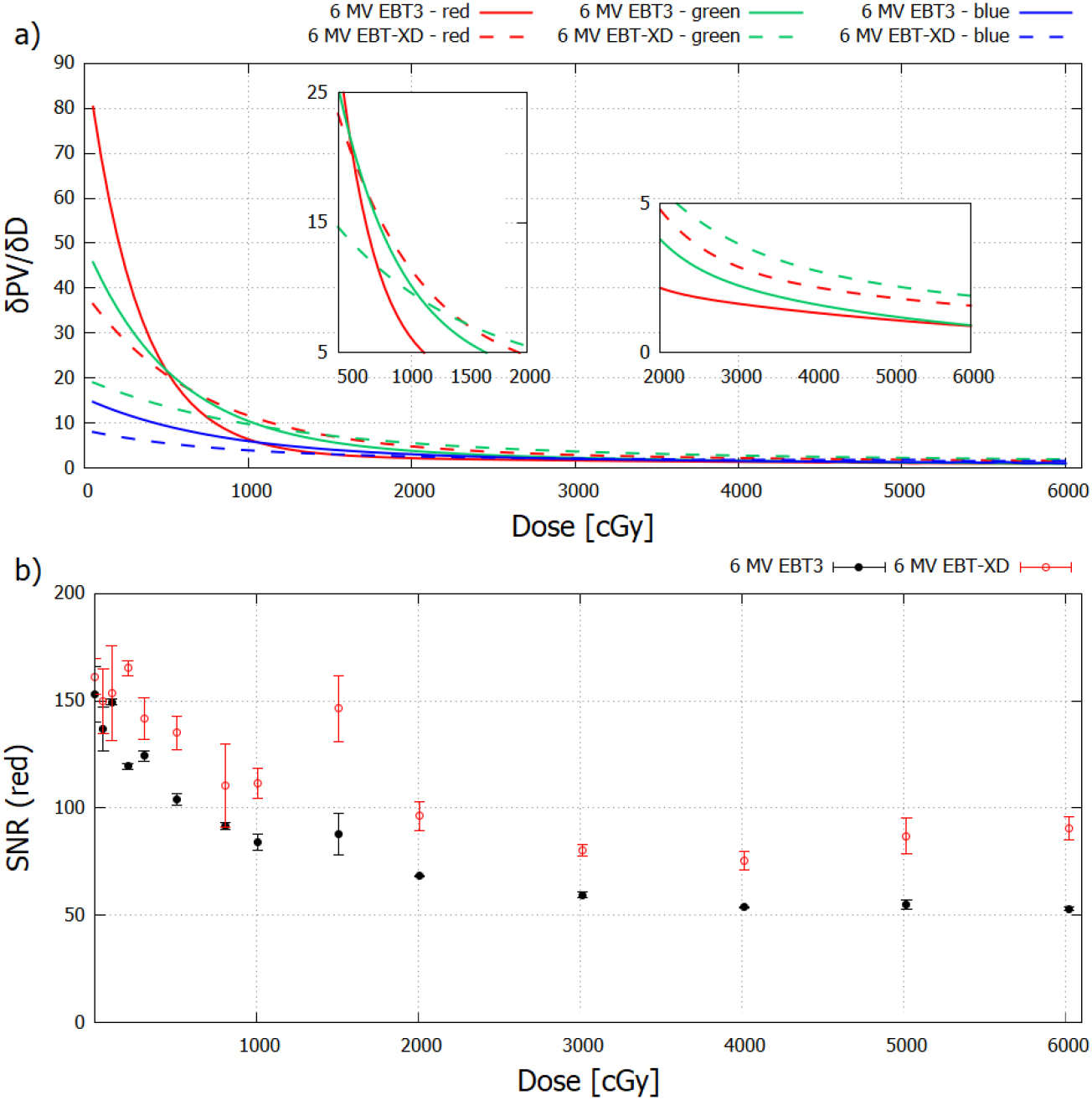 Characteristic of EBT-XD and EBT3 radiochromic film dosimetry for ...