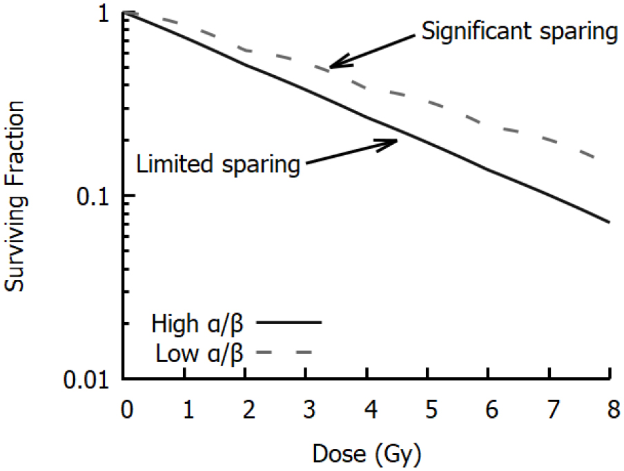 The linear quadratic model: usage, interpretation and challenges ...