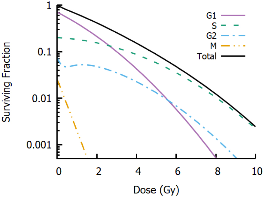 The linear quadratic model: usage, interpretation and challenges ...