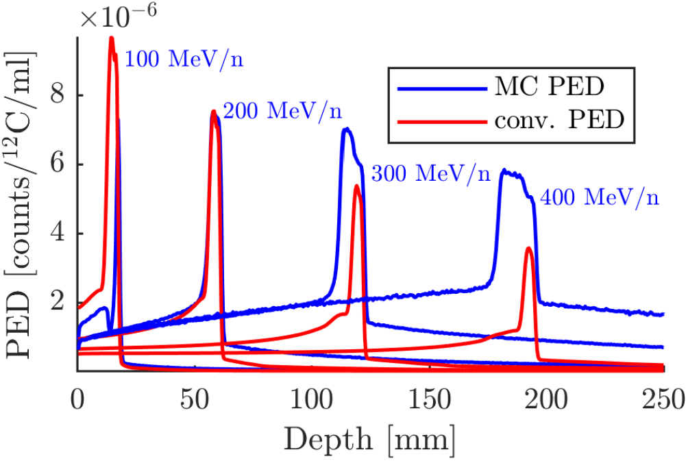 Prediction of positron emitter distributions for range monitoring in ...