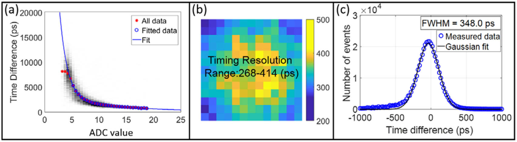 Compton PET: a layered structure PET detector with high performance ...