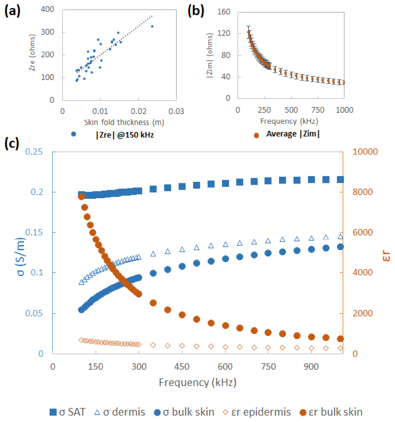 The dielectric properties of skin and their influence on the delivery ...