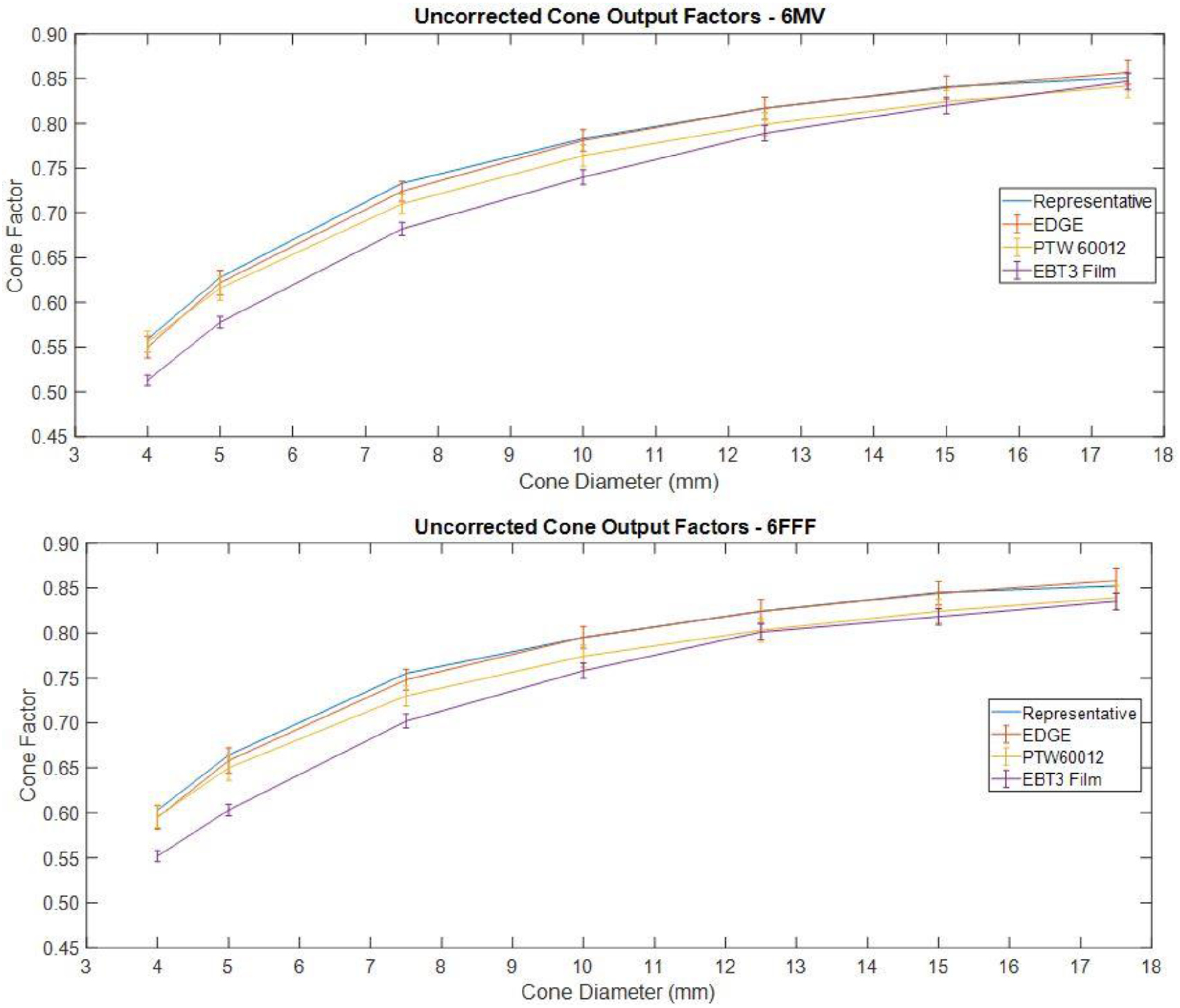 Verification of representative data for output factors of SRS cones ...