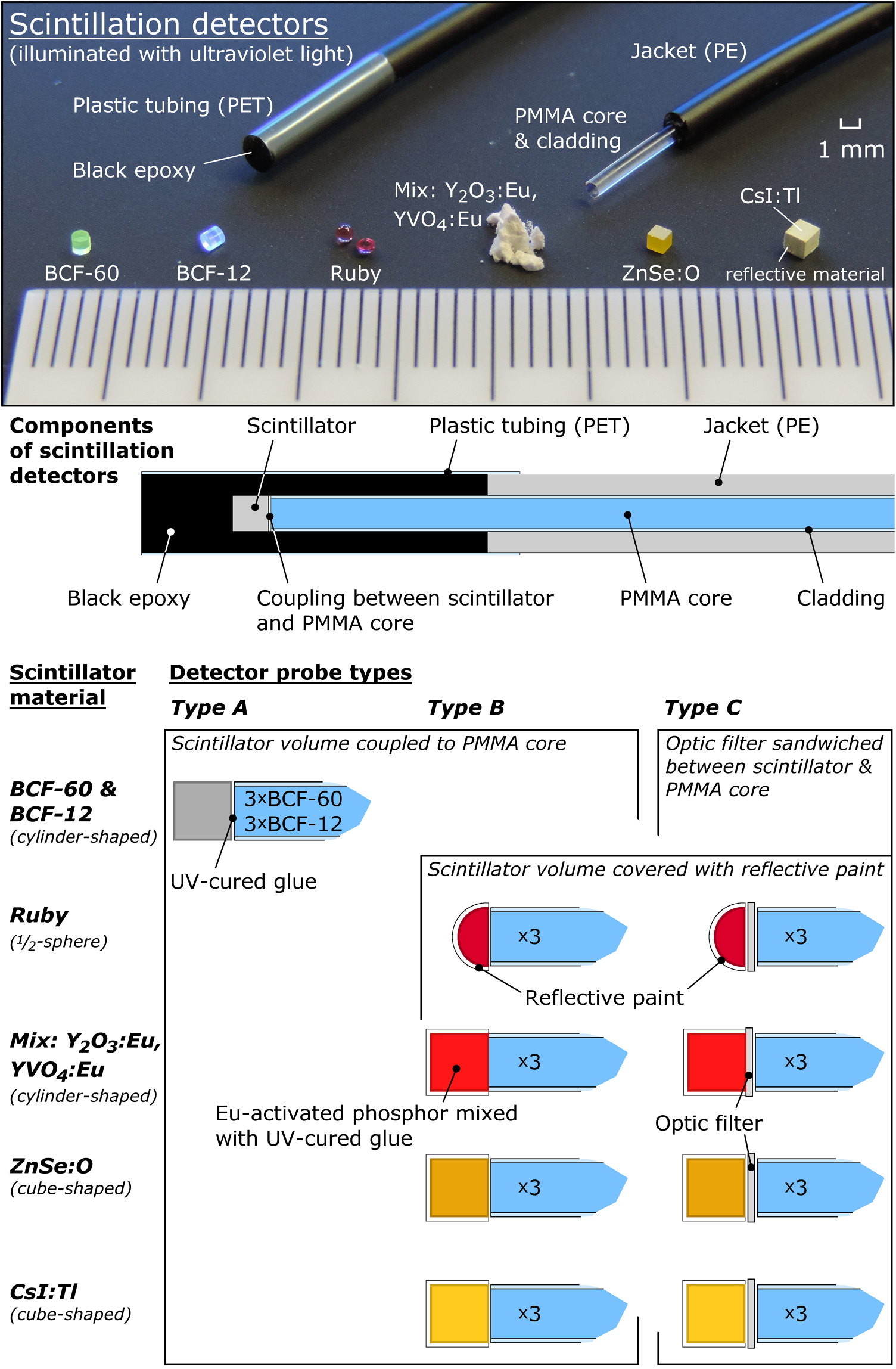 Inorganic scintillation detectors for 192Ir brachytherapy - IOPscience