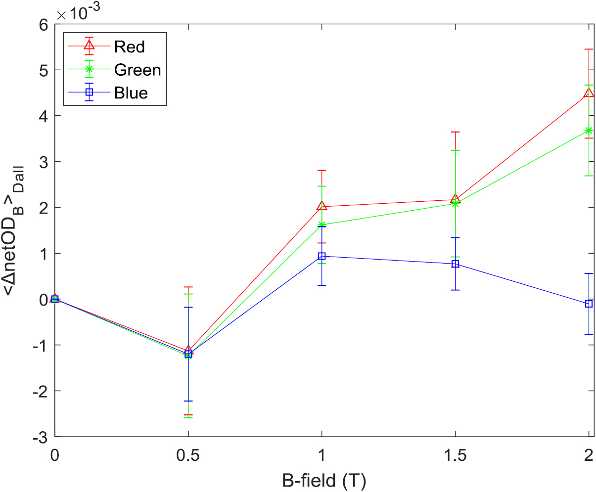 The effect of magnetic field strength on the response of Gafchromic EBT ...