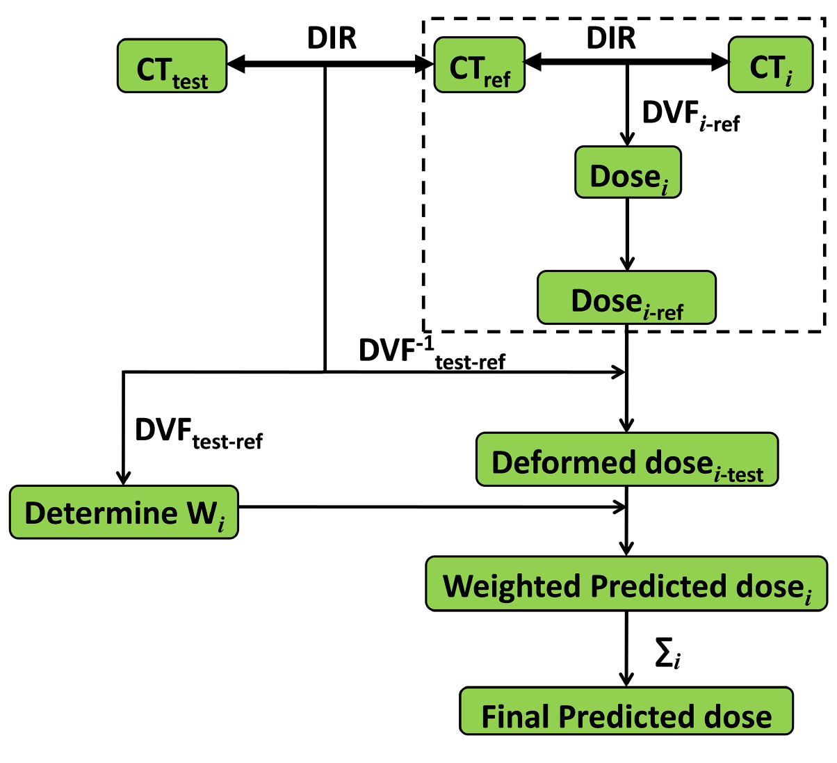 An atlas-based method to predict three-dimensional dose distributions ...