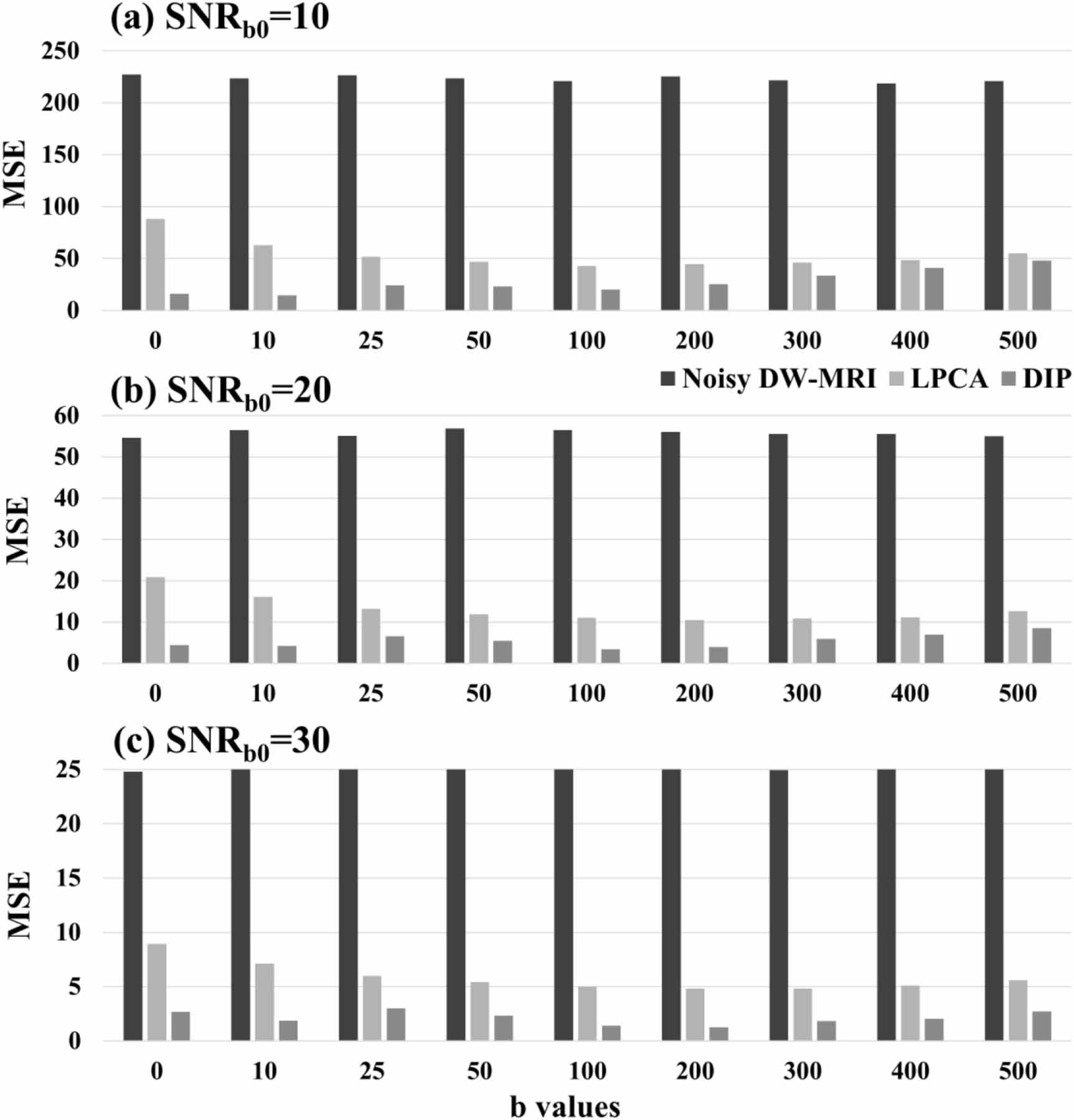 Denoising of multi b-value diffusion-weighted MR images using deep ...