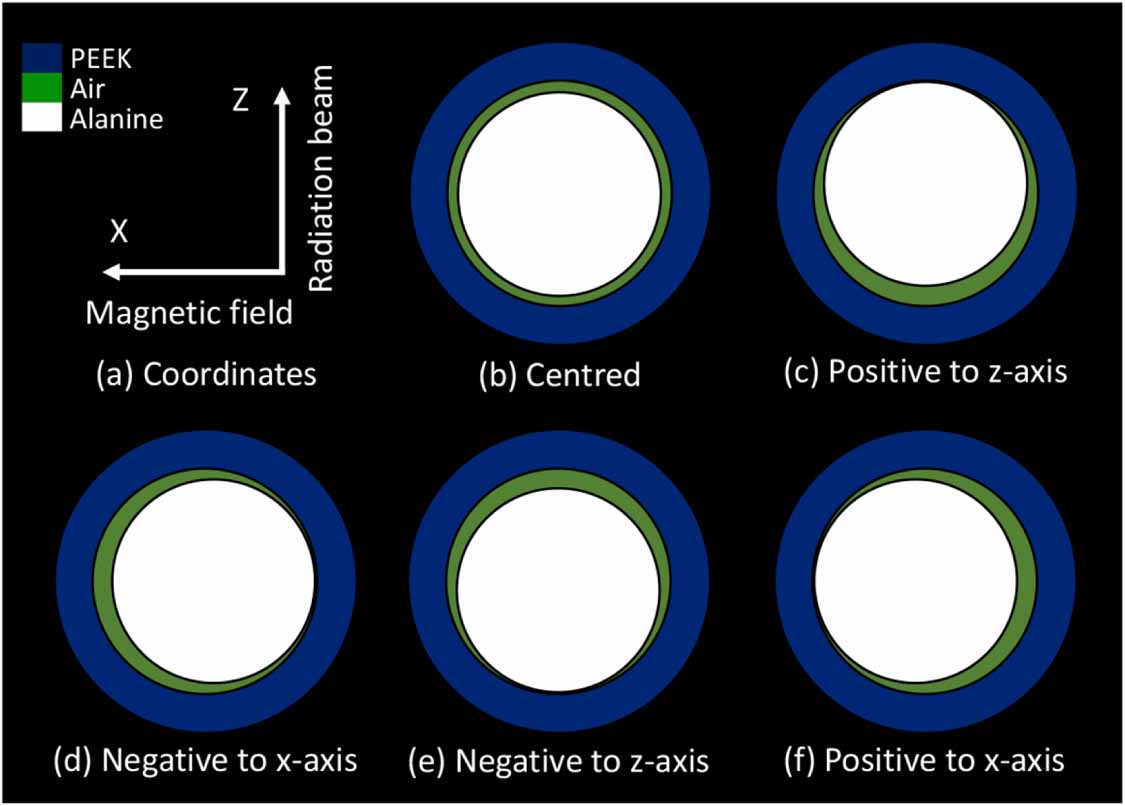 Alanine dosimetry in strong magnetic fields: use as a transfer standard ...