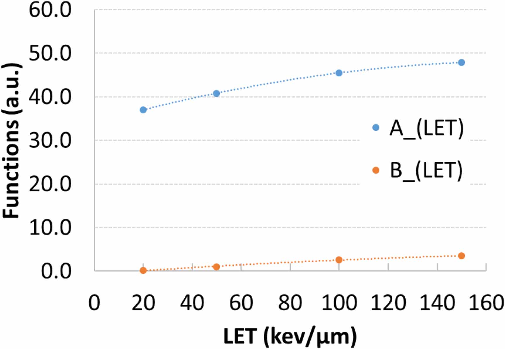Simultaneous determination of the dose and linear energy transfer (LET ...