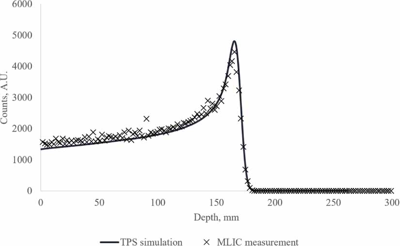 Assessment of range uncertainty in lung-like tissue using a porcine ...