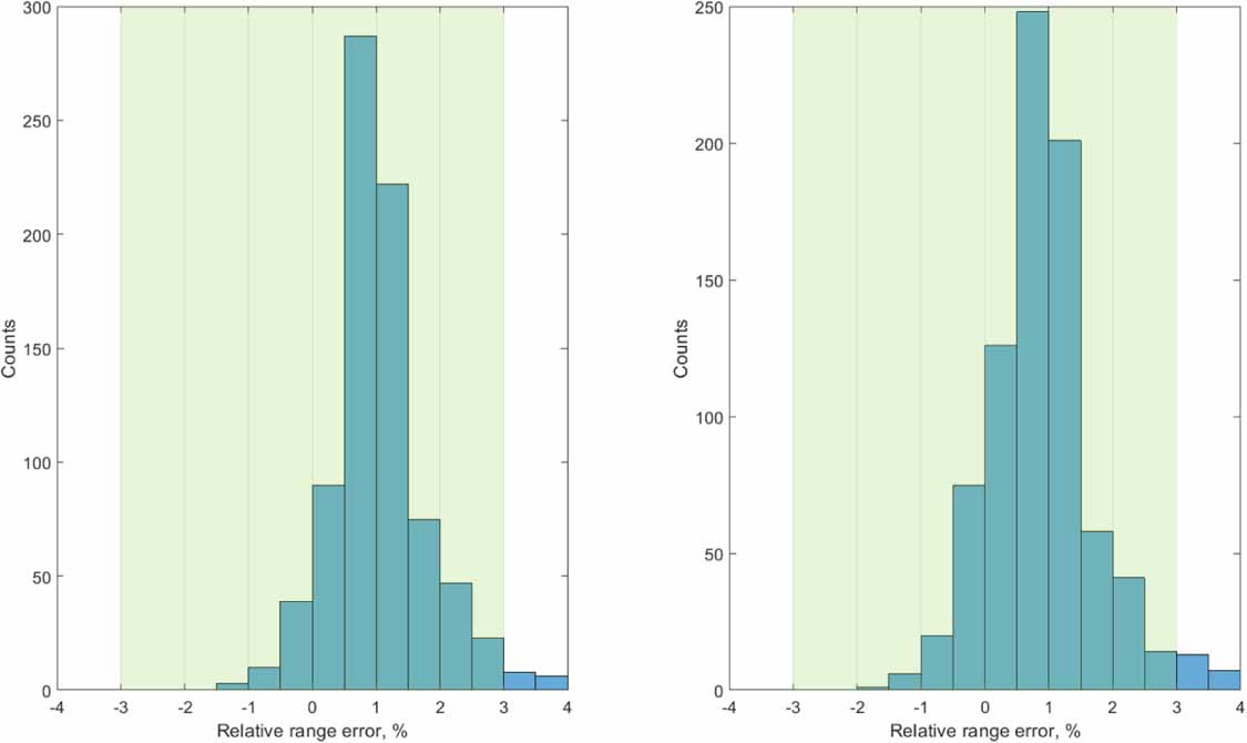 Assessment of range uncertainty in lung-like tissue using a porcine ...