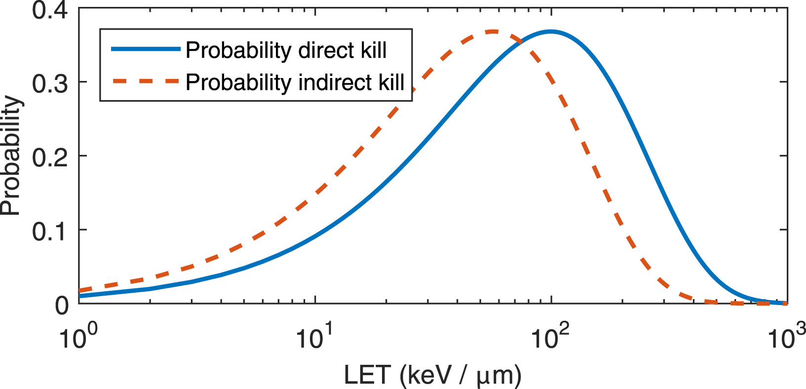 Estimation of the oxygen enhancement ratio for charged particle ...